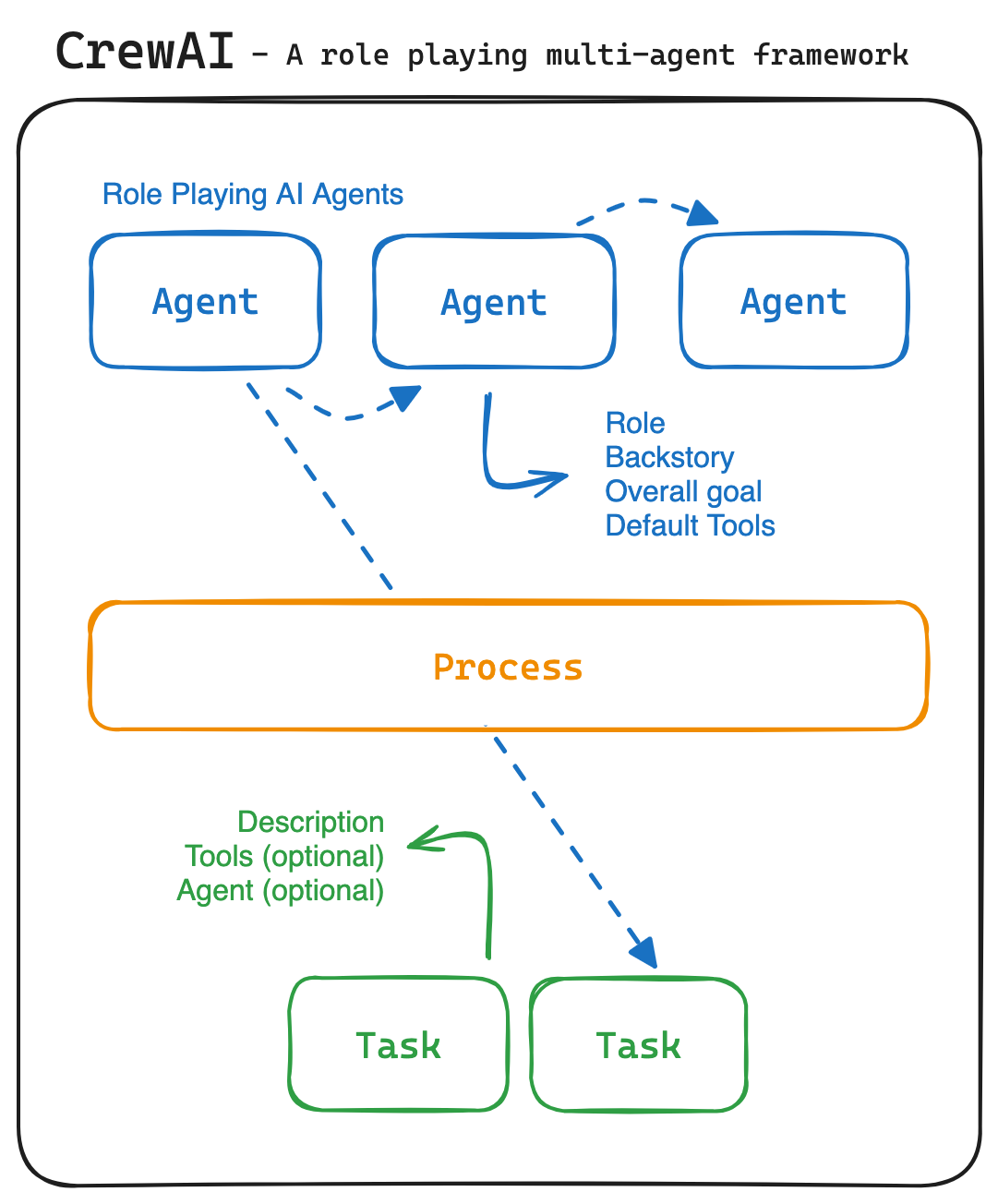 crewAI 如何实现 agent 自主互相调用🤖 | sanbai’s blog
